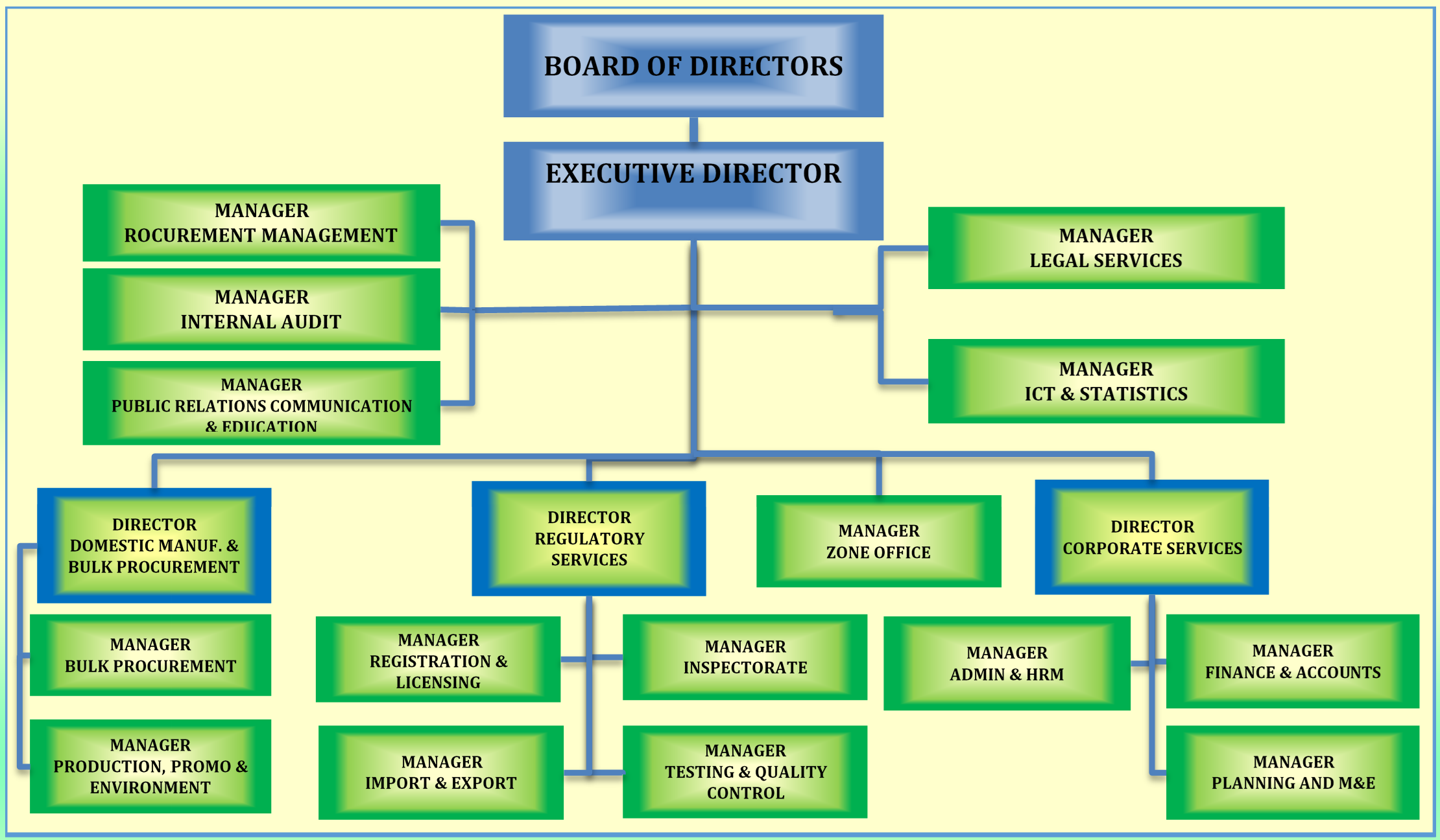 TFRA | Muundo wa Taasisi